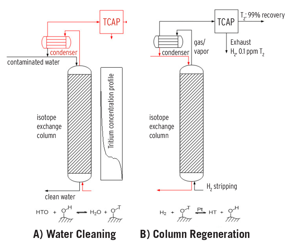 Decontamination of Tritiated Water - Savannah River National Laboratory