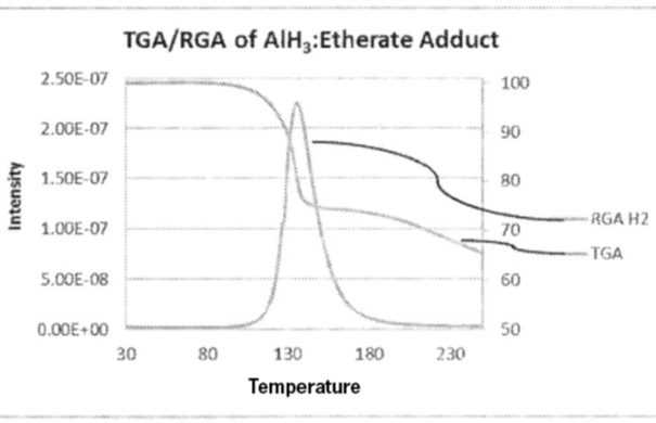 Mechanochemical Solid/Liquid Reaction in Formation of Alane - Savannah ...