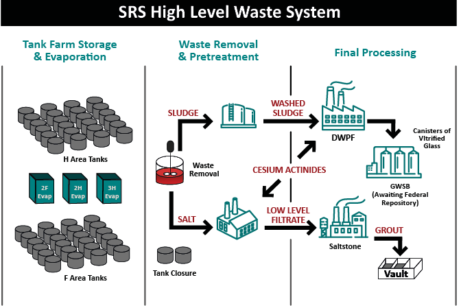 Tank Waste Disposal - Savannah River National Laboratory