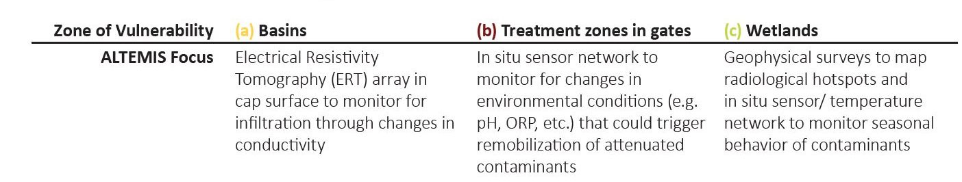 ALTEMIS - Savannah River National Laboratory